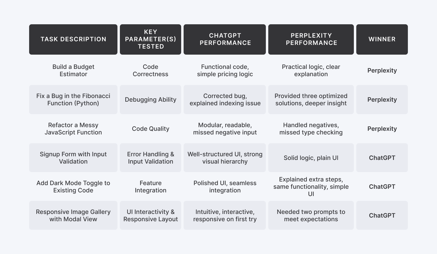 ChatGPT vs Perplexity for Coding: 6 Real Tasks Compared